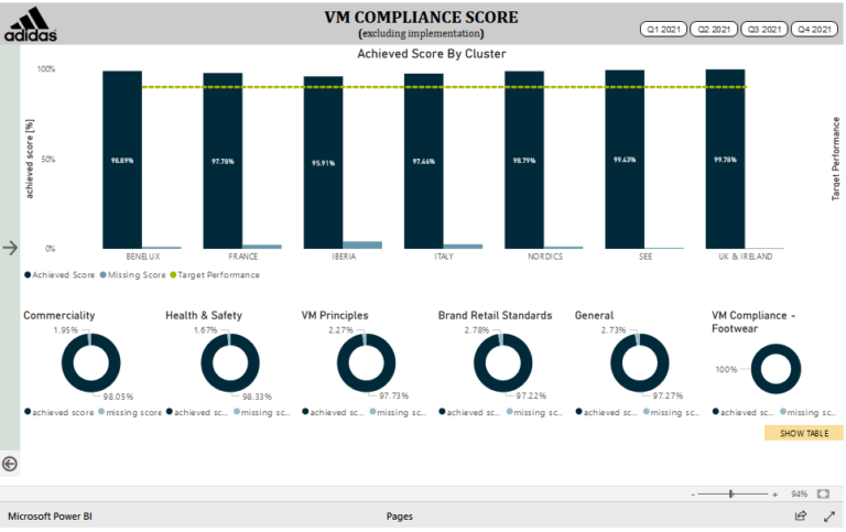 Adidas VM Dashboard Reports - Infinite Group